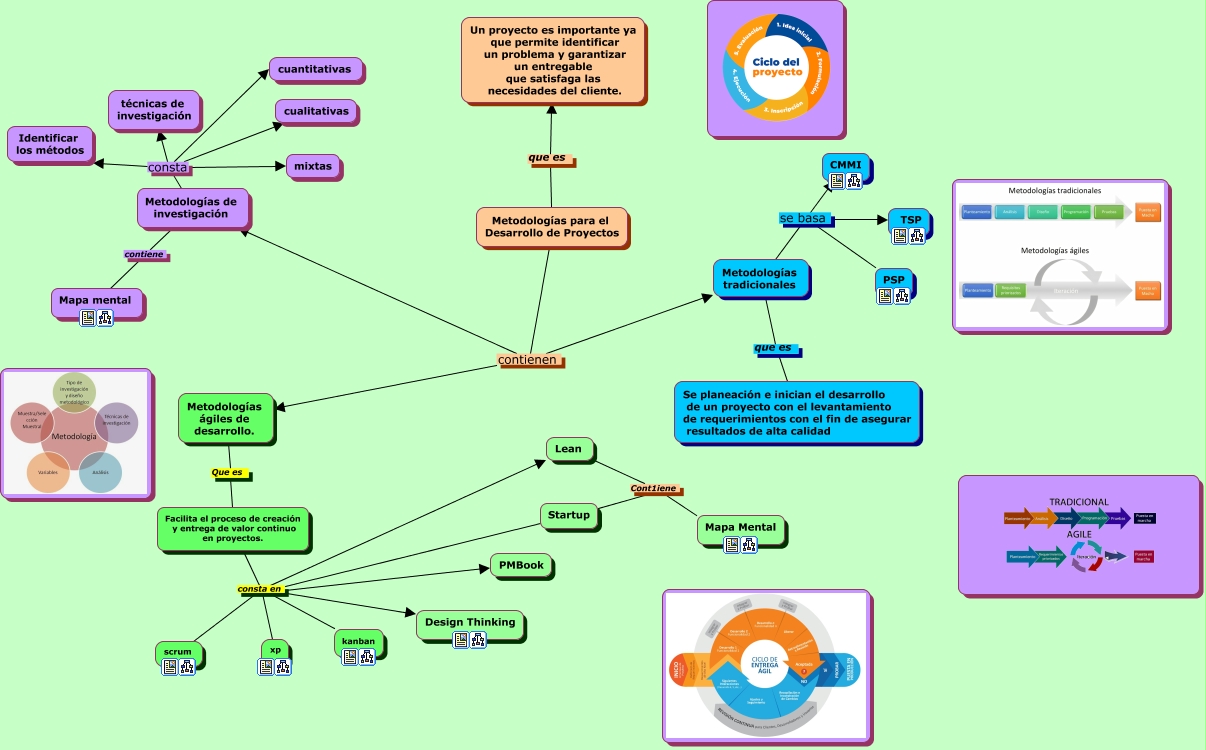 Metodologias proyectos.cmap